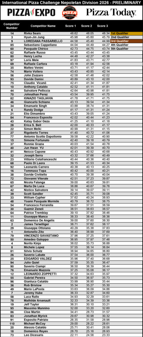International Pizza Challenge 2026 Daily Results - Pizza Today