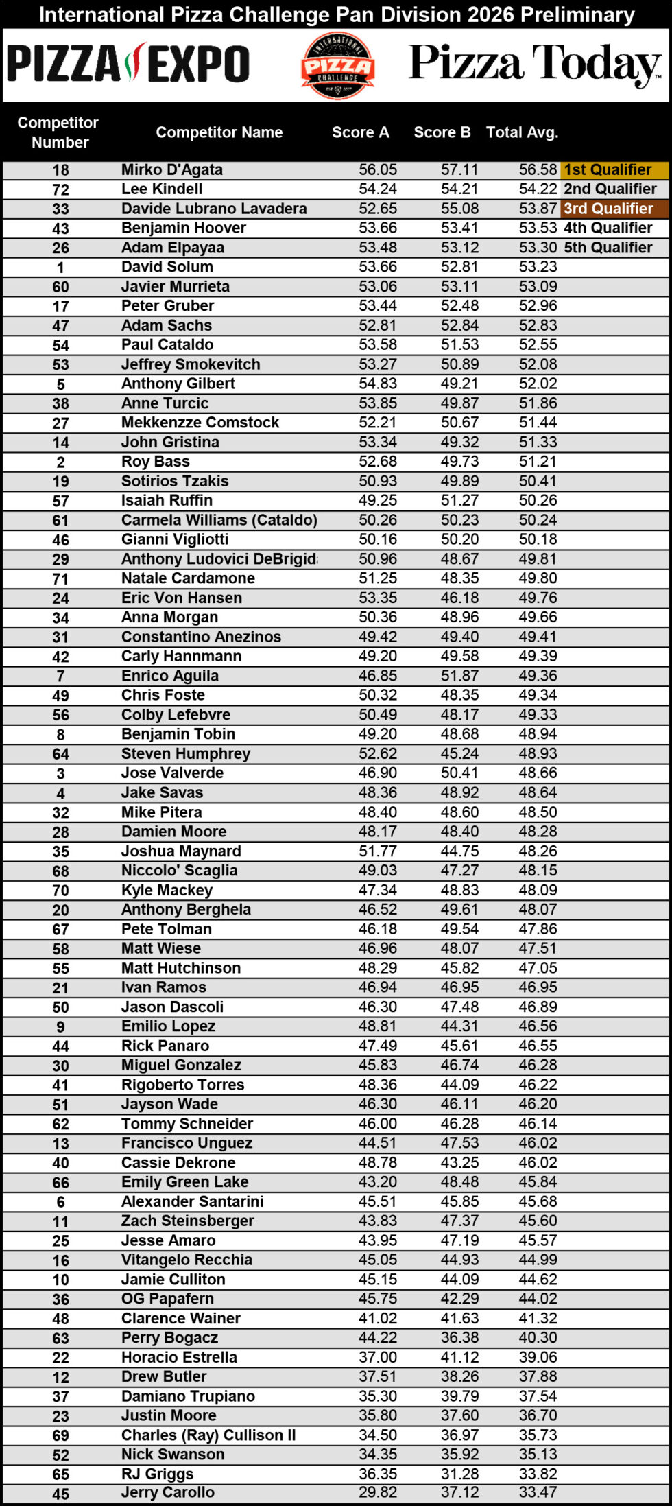 International Pizza Challenge 2026 Daily Results - Pizza Today